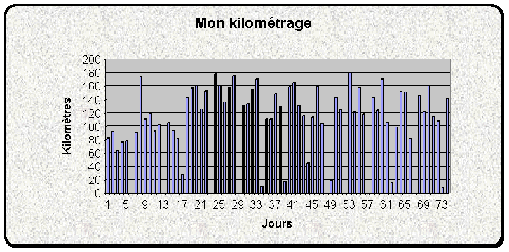 Mon kilométrage